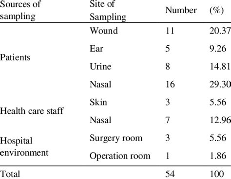Distribution Of Staphylococcus Aureus Isolated From Different Sources