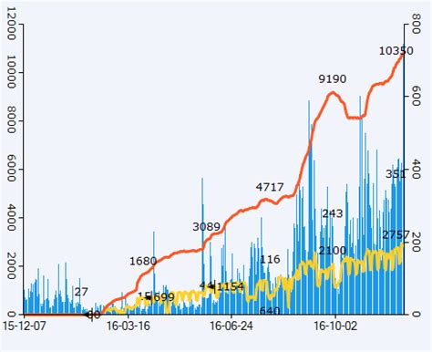 C Prevent Chart Data Labels From Being Obscured Stack Overflow