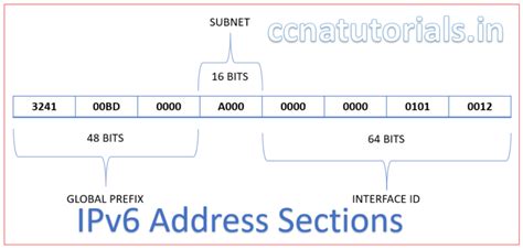 IPv6 Address Expression Explained With Example CCNA TUTORIALS