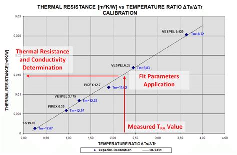 Color Online Thermal Conductivity Determination For Specimens Of
