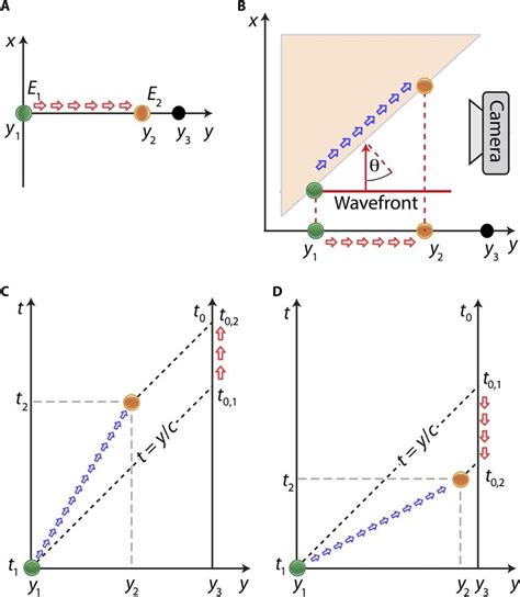 Space Time Diagrams A An Illustration Of The 1 1d Example