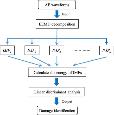 Flowchart Of The Proposed Eemd Lda Approach Download Scientific Diagram