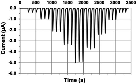 Flow Based Fe Iii Amperometry In A Microfluidic Cell As Shown In Download Scientific Diagram