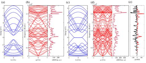 A Electronic Band Structure For The 10 Agnr B Phononic Band