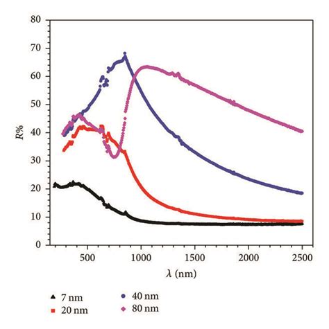 Transmission T And Reflection R Spectra As A Function Of Wavelength For