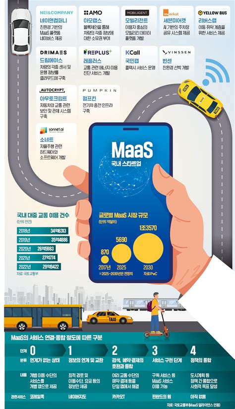 자전거·버스·기차·선박까지세상의 모든 교통수단을 연결한다