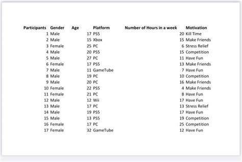 Solved Using The Data Here Create An Spss Database Following