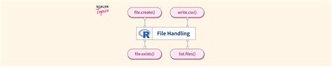 File Handling In R Programming Scaler Topics File Handling In R Programming Scaler Topics