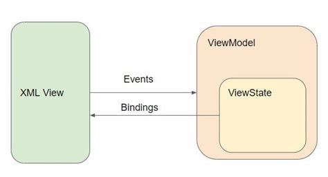 Declarative Ui And Udf With Android Databinding In Xml Randroiddev