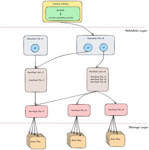 shubham bansal distributed table format series apache iceberg part 1