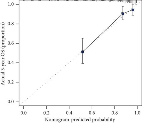a nomogram predicting prognosis of colon cancer patients from tcga
