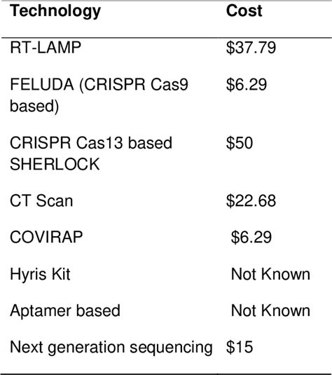 Table 3 From Innovative And Rapid Detection Methods For Sars Cov 2 Infections Recent