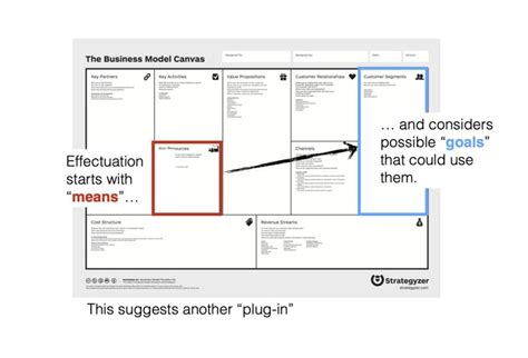 Effectuation And The Business Model Canvas Business Model Canvas Business Business Strategy