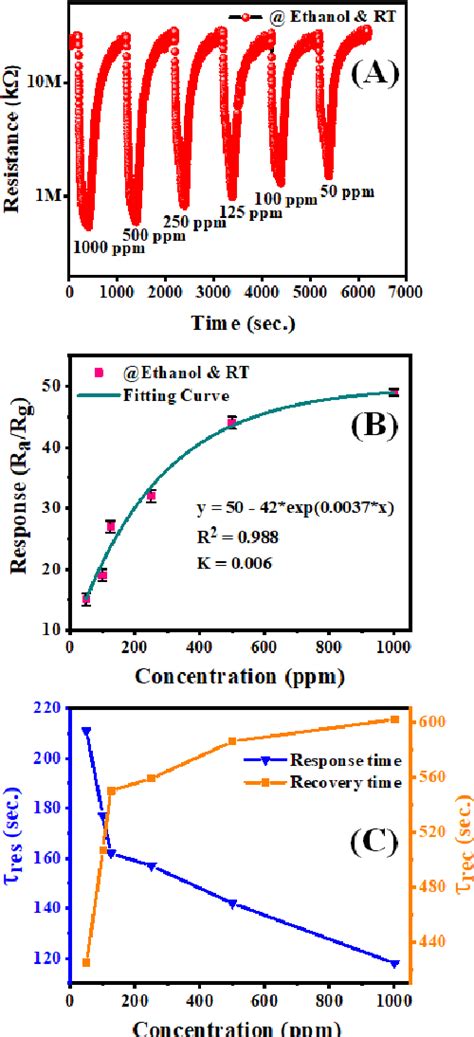Figure 5 From Nanomaterial Sns2 Based Sensor For Voc Gas Detection At