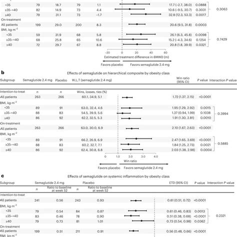 Pdf Semaglutide In Hfpef Across Obesity Class And By Body Weight