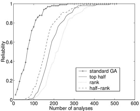Comparison Of The Reliability Of Three Variants Of The Statistical