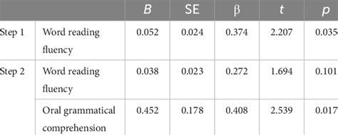 Coefficients Of A Linear Stepwise Regression Analysis Predicting The
