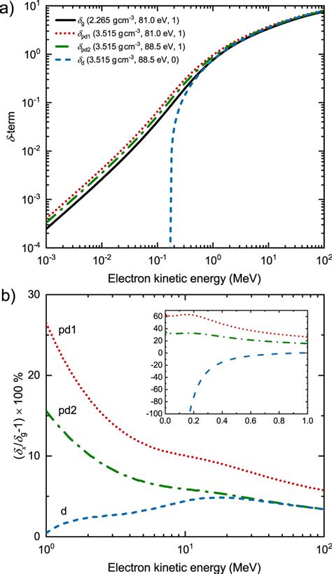 A Density Effect Correction Term For Graphite δ G Pseudo Diamond