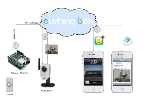 notifying doorbell with pushingbox make