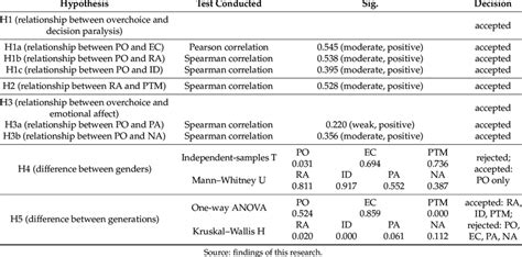 Hypothesis Testing For The Mean Method Results From SPSS Download Scientific Diagram