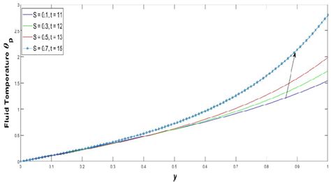 Temperature Field For Various Reynolds Numbers Download Scientific