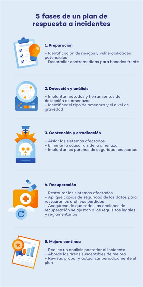 Plan De Respuesta A Incidentes Panda Security