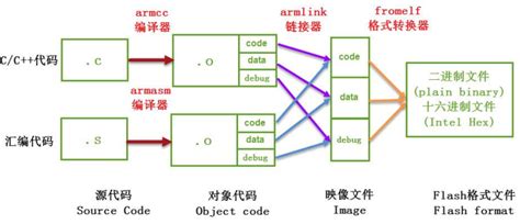Arm Cortex M底层技术1—程序在flash和sram的空间分配 中蓝闻道 博客园