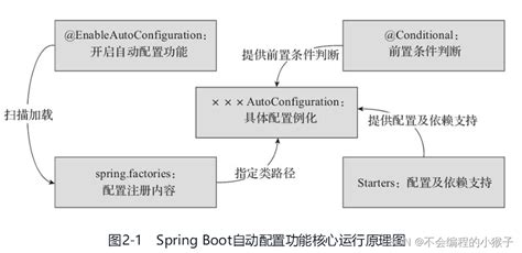 Spring Boot技术内 幕：架构设计与实现原理spring Boot技术内幕架构设计与实现原理 Pdf Csdn博客