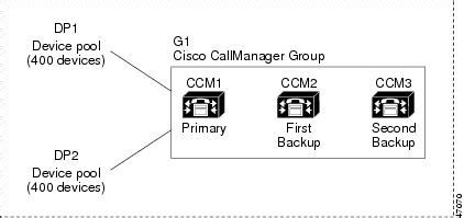Cisco CallManager System Guide Release Redundancy Cisco Unified Communications