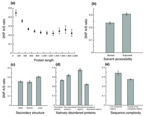 Evolutionary Constraints On Protein Sequence And Structure Features Download Scientific Diagram