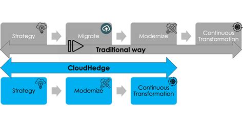 automate assessment and analysis of apps for modernization cloudhedge