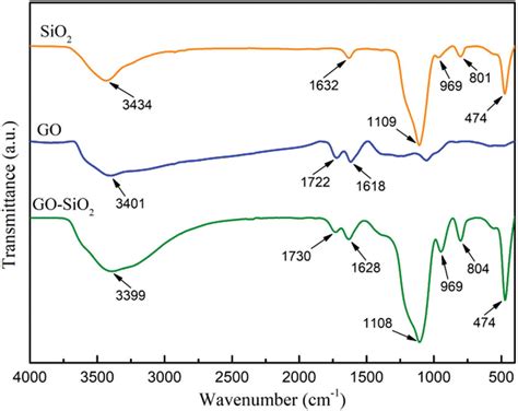 Ft Ir Spectra Of Go Nano Sio2 And The Go Sio2 Hybrid Download