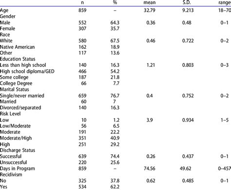 Univariate Analyses Of Control And Dependent Variables Download