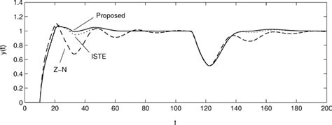 Step Setpoint And Disturbance Responses Of The Closed Loop System With