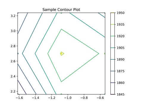 What is a Contour plot (Matplotlib in Python) representing? - Stack Overflow