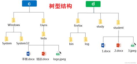 Linux系统简介、安装linux系统、linux系统目录结构、linux命令行linux操作系统 Csdn博客