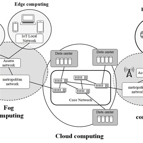 Comparison Of The Infrastructure Of Fog Computing And Its Related