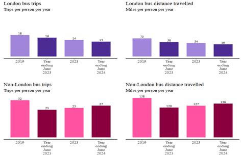 Survey Bus Use Up In England Outside London Down In Capital Routeone