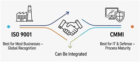 Cmmi Vs Iso 9001 Key Differences Benefits And Faqs