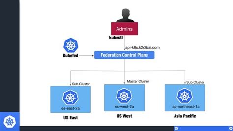 Setup Kubernetes Federation Between Clusters Pdf Cloud Computing