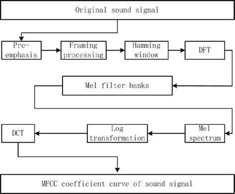 Block Map Of Mfcc Coefficient Calculation Process Download Scientific Diagram