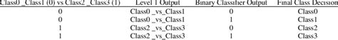 Binary Tree Classifier For A Four Class Problem Download Scientific