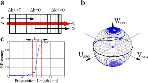 Color Online Adiabatic Conversion Scheme Of Sfg A Continuous Adiabatic Download Scientific