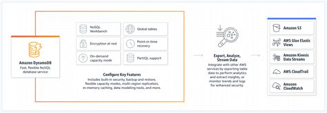 Serverless Series Golang Bài Integrate AWS Lambda with DynamoDB for data persistence