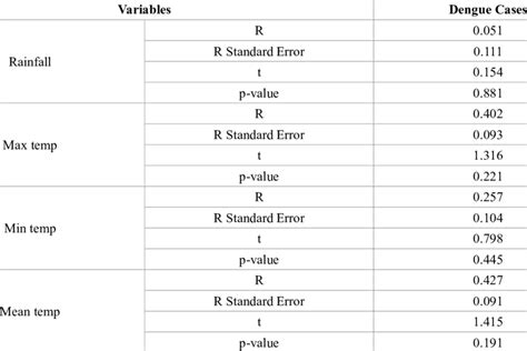 Correlation Coefficient Between Dengue Incidence And Various Climactic