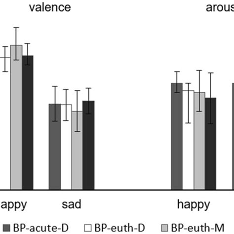 Attentional Bias Scores In The Dot Probe Task With Happy And Sad Faces Download Scientific