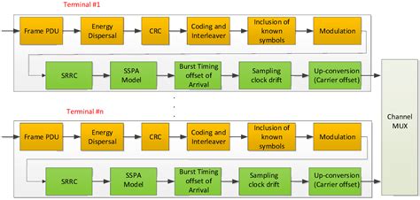 Sensors Free Full Text Robust Symbol Timing Synchronization For