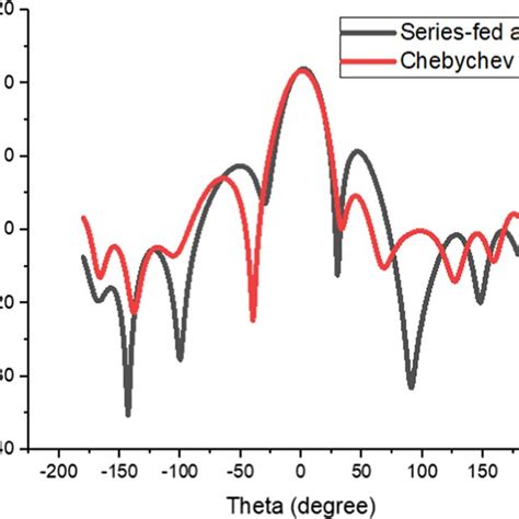 Radiation Pattern Of The Series Fed Array And Chebychev Array At 28 Ghz