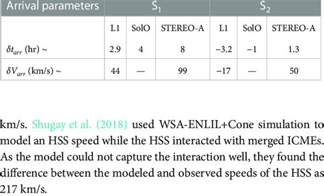 Summary Of Results Obtained From The Comparison Between The Simulated