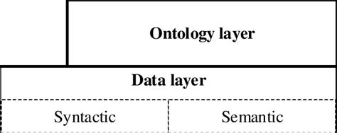 Layered Model Of Semantic Similarity Measures Between Ontologies And